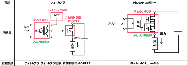 フォトカプラからPhotoMOSリレーに置き換える3つのお役立ち