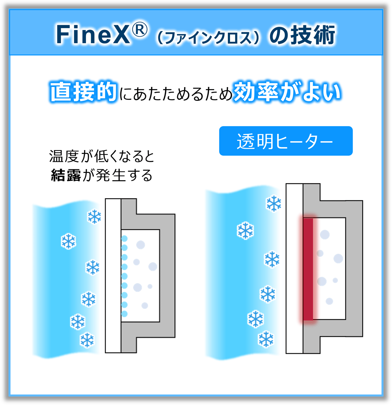 透明ヒーター用途 - 透明導電フィルム FineX (ファインクロス) - パナソニック