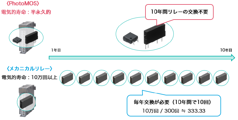 PLC向けPhotoMOSリレー - パナソニック
