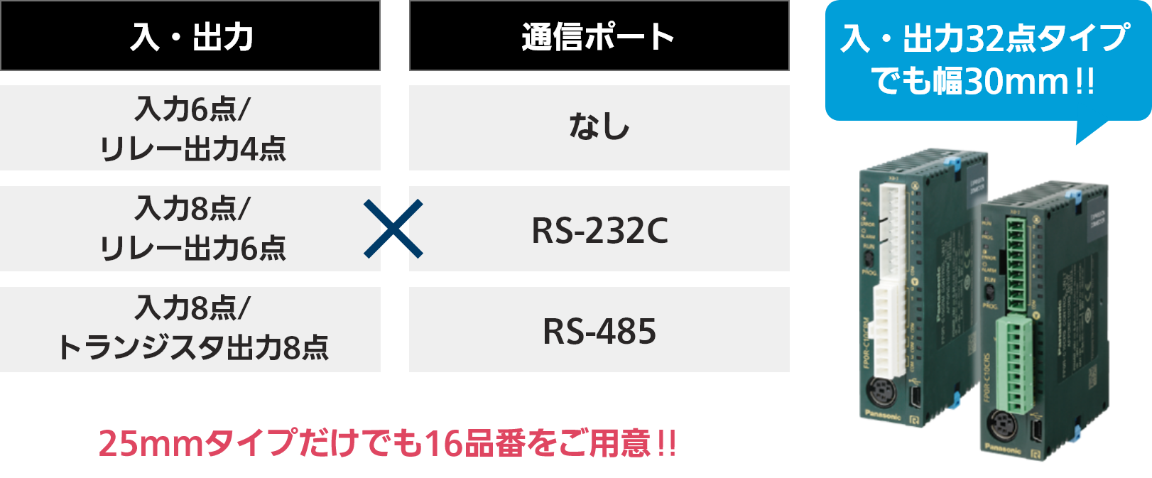 幅25mmでスッキリ⼊る！ | 超⼩型PLC FP0R | Panasonic