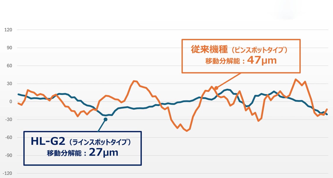 凹凸・光沢、表面状態の異なる金属ワークで、 移動分解能を検証| レーザ変位センサ HL-G2 | Panasonic