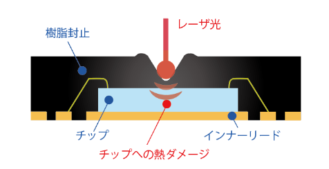 ICパッケージへの低ダメージ・高発色印字 |レーザマーカ LP-RV | Panasonic
