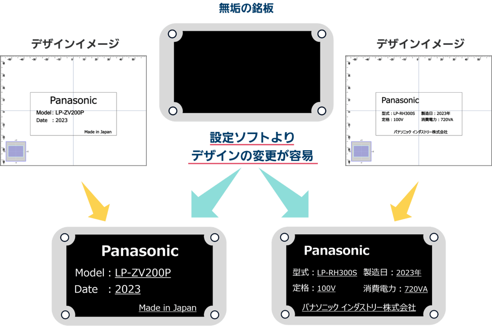 少量・多品種・短納期！ 銘板製作のお悩みをレーザーマーカーで解決 | レーザマーカ LP-ZV | Panasonic