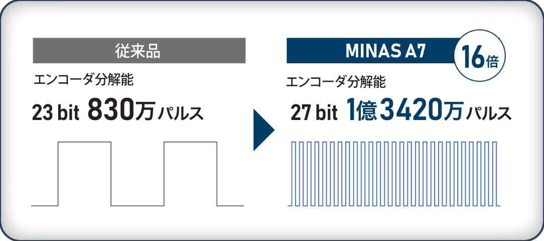 サーボシステム MINAS A7 特設サイト | 基本性能 | パナソニック インダストリー