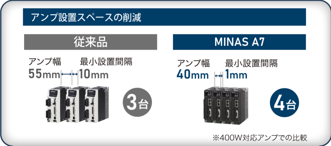 サーボシステム MINAS A7 特設サイト | 基本性能 | パナソニック インダストリー