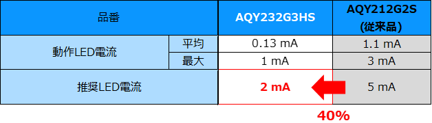 PhotoMOSリレーSOP4 高容量タイプ - パナソニック
